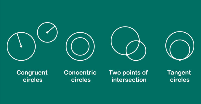Understanding the Geometry of Circles: Concentric, Coplanar, and ...