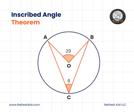 Exploring Inscribed Angles, Intercepted Arcs, and the Inscribed Angles ...